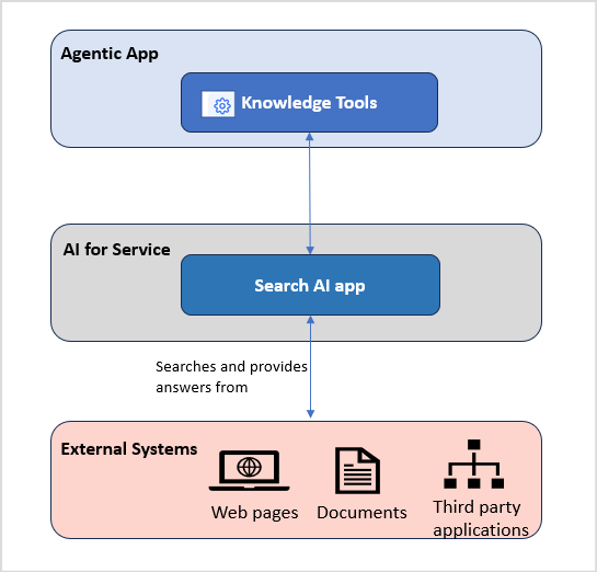 About Knowledge Tools - Kore ai Docs