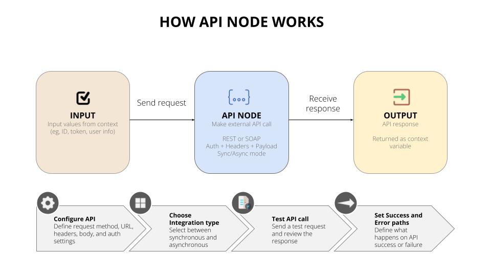 API Node - Kore ai Docs