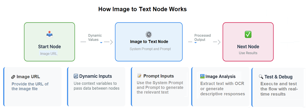 Image to Text Node - Kore ai Docs