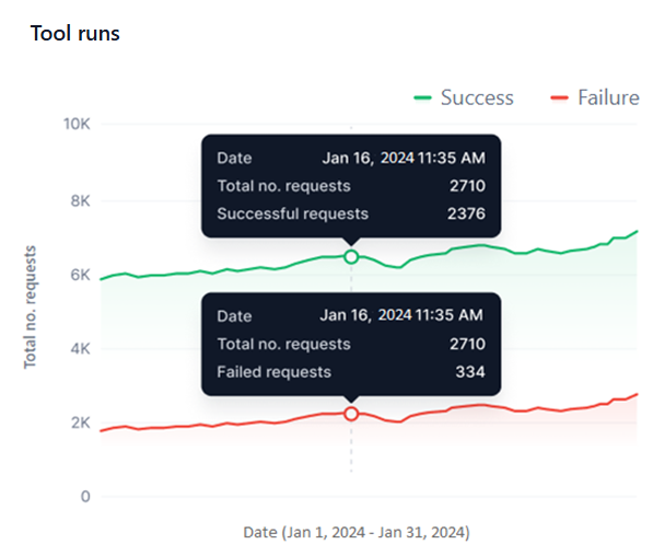 Workflow Analytics Dashboard - Kore ai Docs