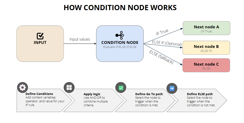 Condition Node - Kore ai Docs