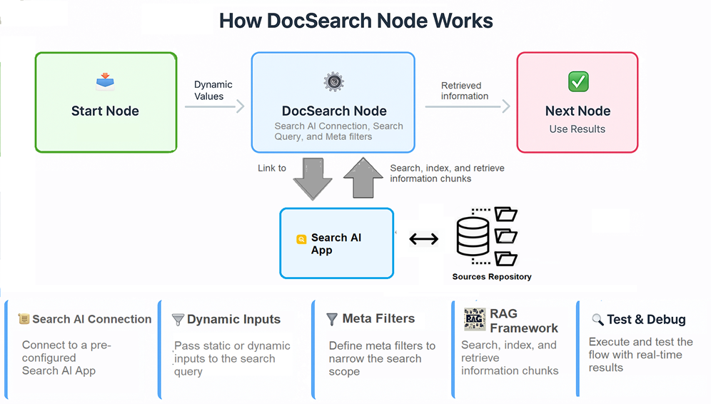 DocSearch Node - Kore ai Docs