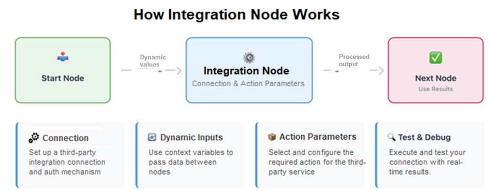 Integration Node - Kore ai Docs