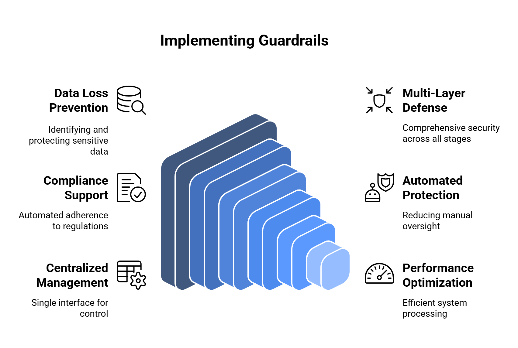 Guardrails - Kore ai Docs