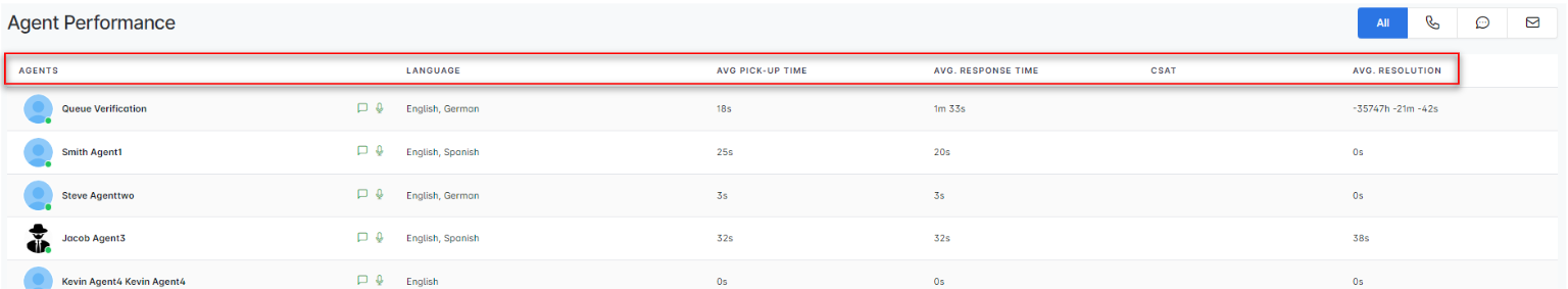 Queues & Agents – SmartAssist
