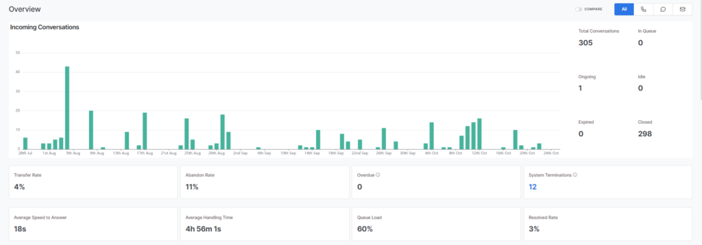 Queues & Agents – SmartAssist