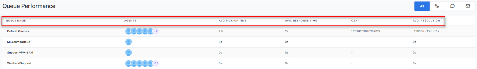 Queues & Agents – SmartAssist