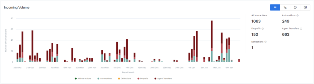 Automation – SmartAssist