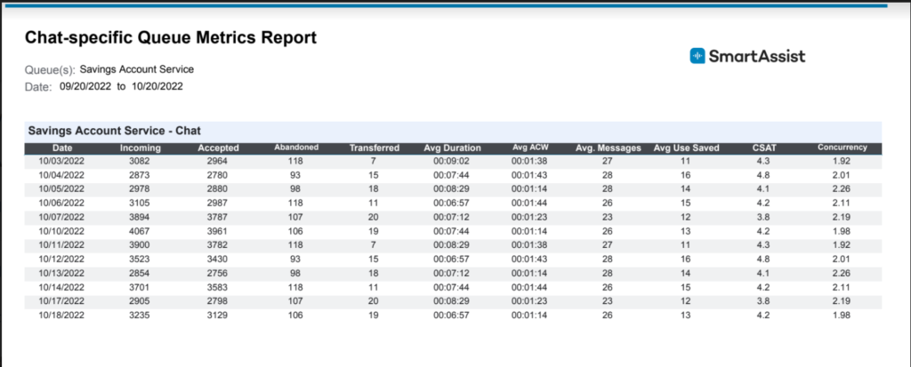 Queue Chat Metrics Interval Report – SmartAssist