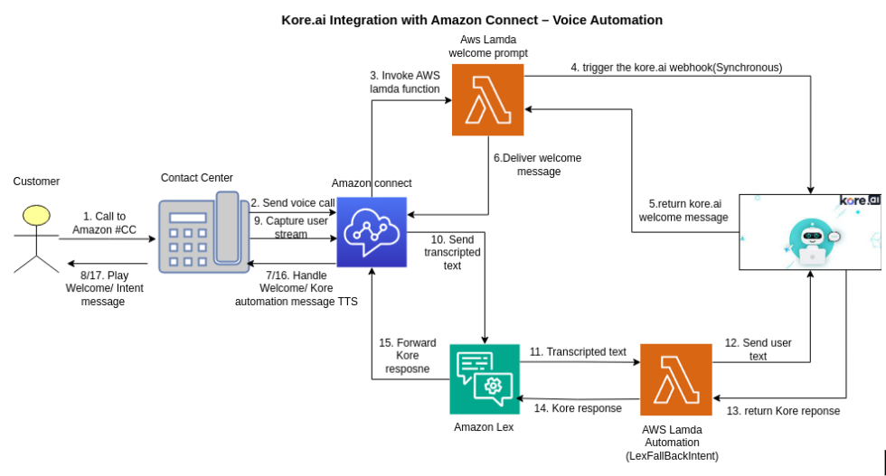 Kore Integration with Amazon Connect – Voice Automation – SmartAssist Kore Integration with Amazon Connect – Voice Automation – SmartAssist