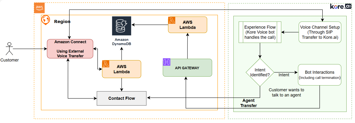 Amazon Connect Integration using Voice Automation - Kore ai Docs