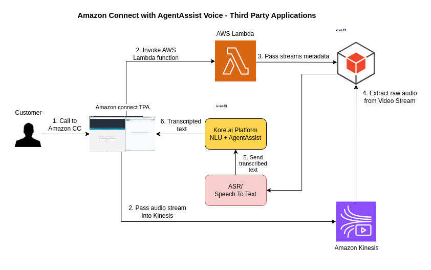 Amazon Connect with Agent AI Voice Via AWS Third Party Applications ...