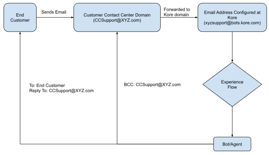 Add email channel - Kore ai Docs