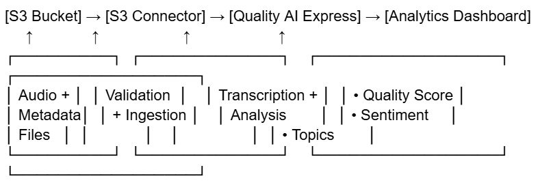 AWS S3 Connector Setup Guide - Kore ai Docs